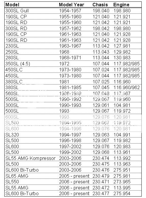 SL model chart (MBUSA) | Mercedes SLK World